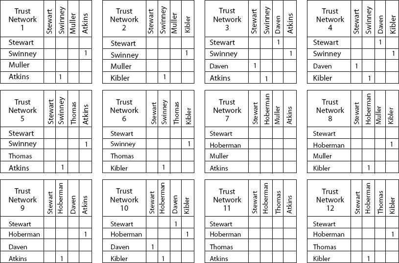 Using the informal network matrix for project management teaming