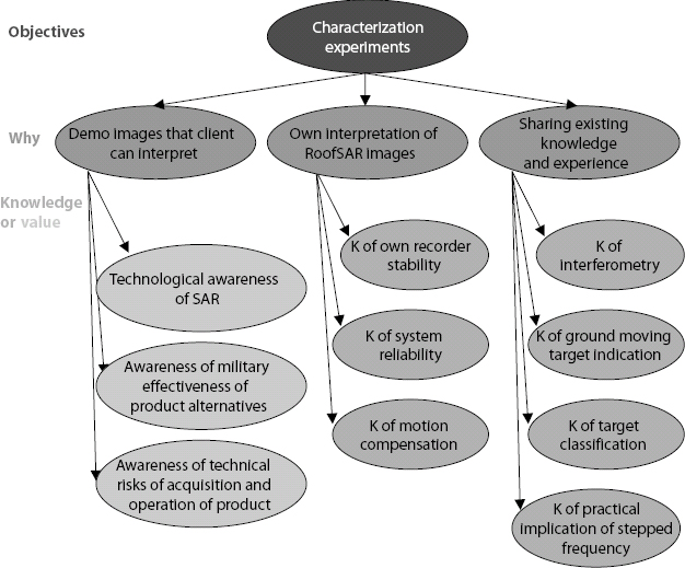 Balancing the long and short-term knowledge requirements of a project ...