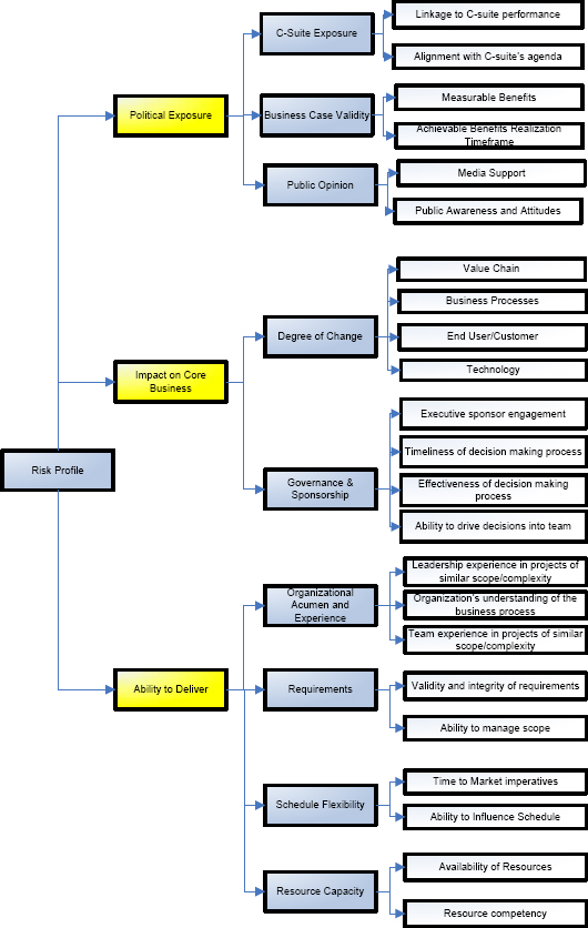 Strategies for tackling the high risk/high profile project