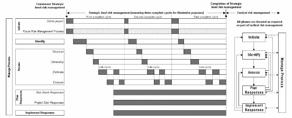 Top down techniques for project risk management