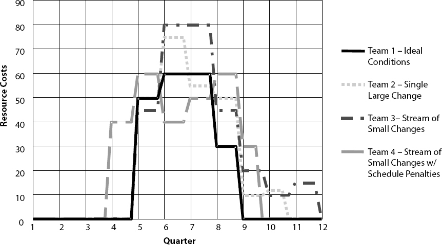 The rework cycle game