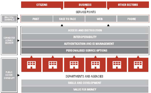 Re-engineering project and program management to deliver government ...