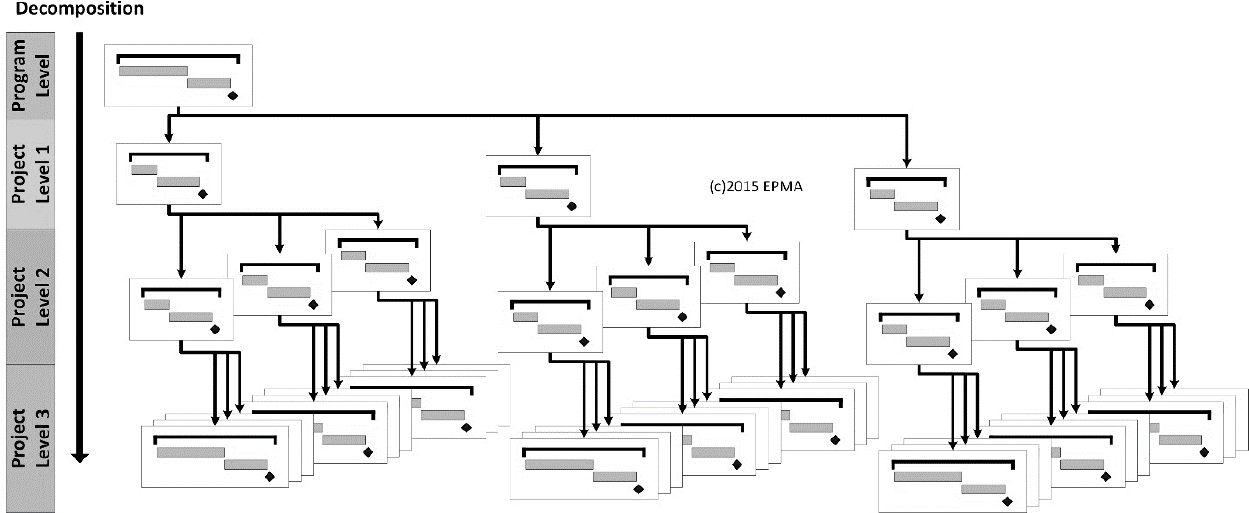 Strategies for planning complex systems development