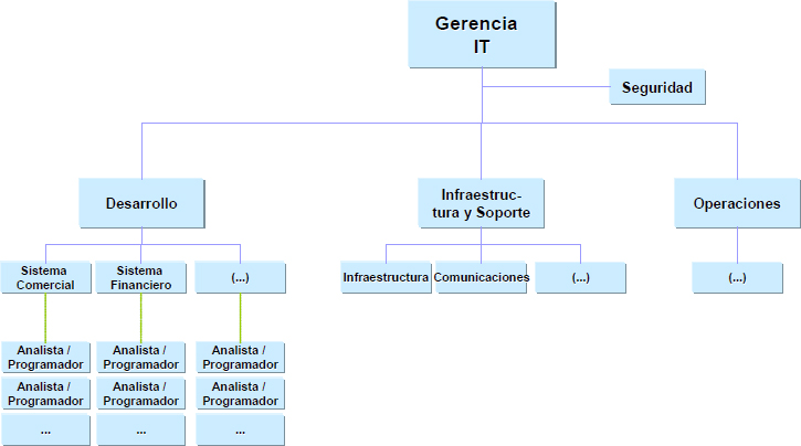 La oficina de proyectos en empresas medianas. Un caso práctico