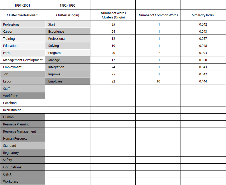 Mapping the dynamics of project management field