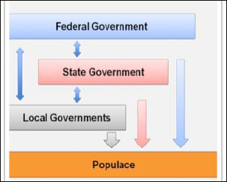 Integrating Project Management across Government Operations