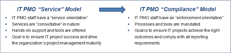 Integrating IT Project Management Office Enterprise Architecture