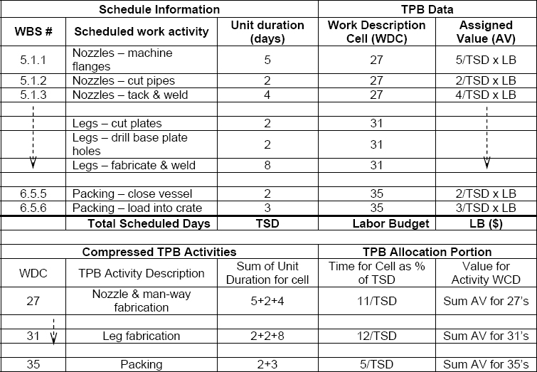Earned Value Management (EVM) Analysis - Benefits