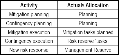 Lean risk management