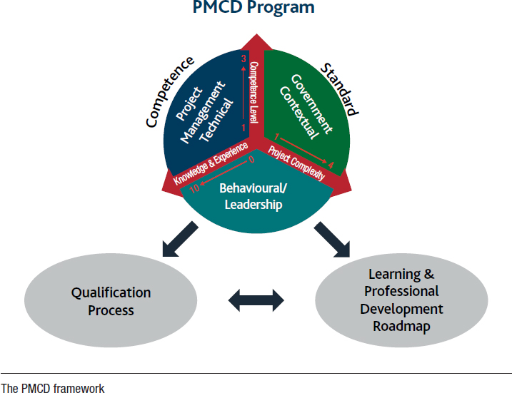 Building High-Performance Project Talent