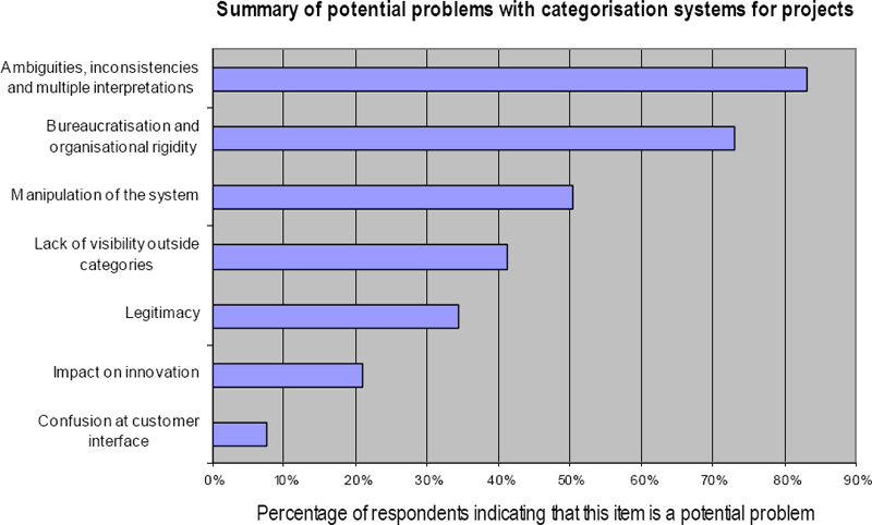 Investigation Project Categorization Systems Organizations