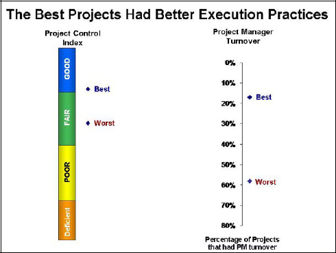 Success versus failure - Improving Project Performance