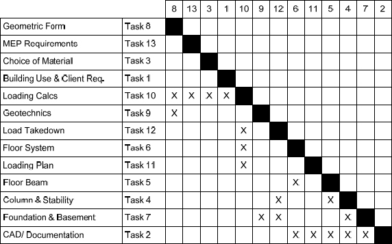 Construction design change management tool - assessing impact