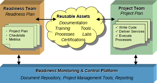 Project Managing Readiness