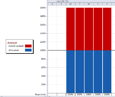 Powerful Information - Resources and Microsoft Project Server