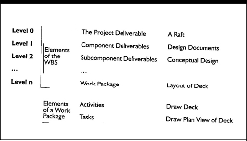 Work Breakdown Structure (WBS) - Basic Principles | PMI