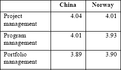 A quick measure of project maturity - knowledge attitude and actions