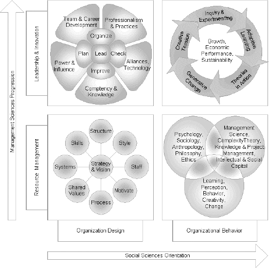 Achieving organizational learning across projects