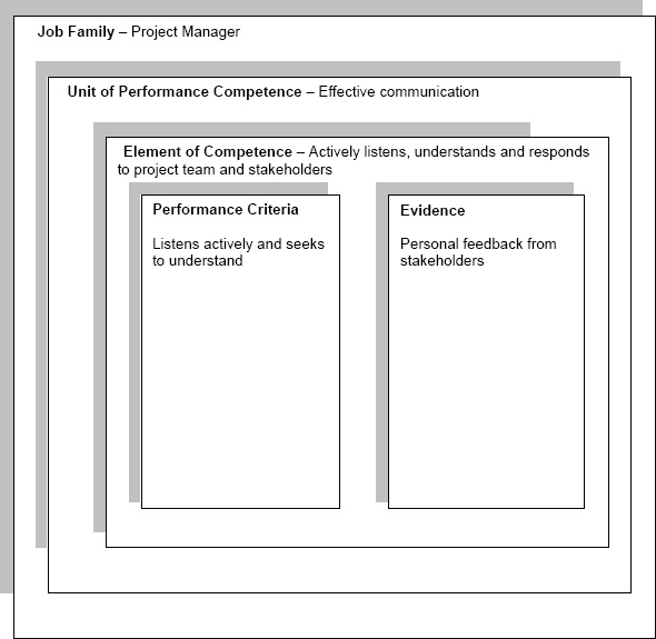 Project management competence development framework - 2nd edition