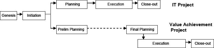 Development of a project management process - oil industry