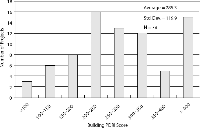 Using PDRI for project risk management