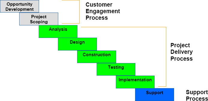 Promoting project management maturity with an enterprise project ...