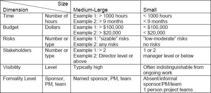 The critical steps to managing small projects