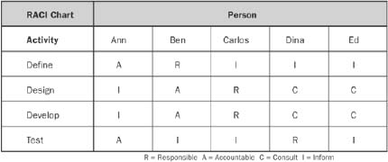 The brick and mortar of project success