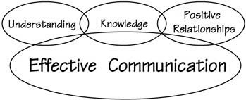 Art of communication in project management