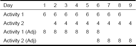 A stage-based human resource allocation procedure for project ...