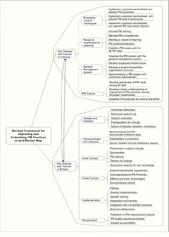 Improving and Embedding Project Management Practices