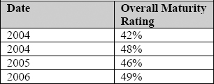 Analysis of Organizational Project Management Maturity Model Cases