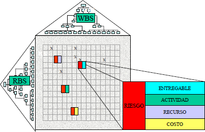Modelo para medir impacto del riesgo usando el WBS y el RBS