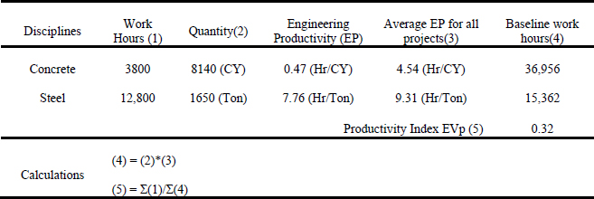 Measurement of Engineering Productivity - Performance Metrics