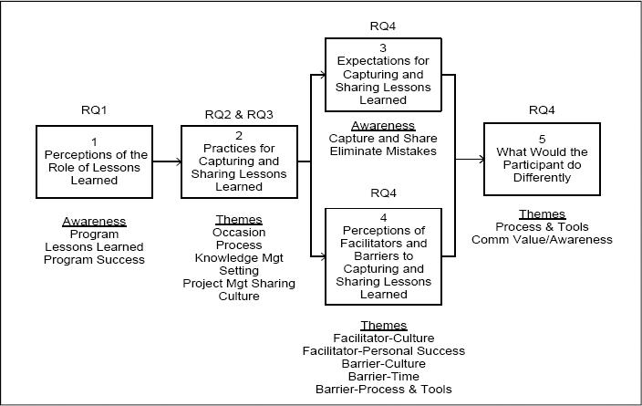 Exploring lessons learned for IT program management
