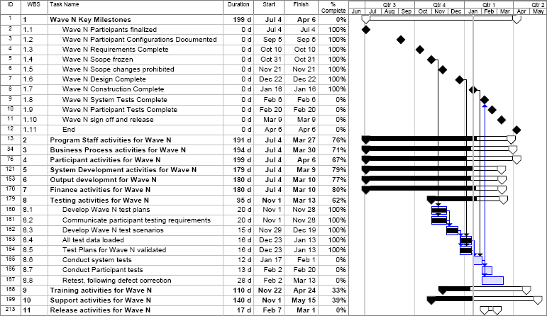 Catch a wave - Information Technology System Projects