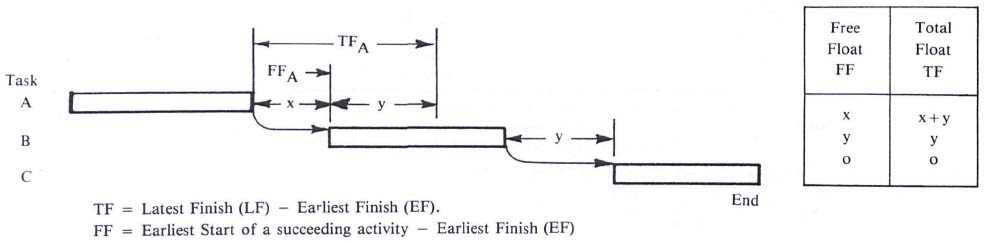 Save Time and Money on Projects By Using Float