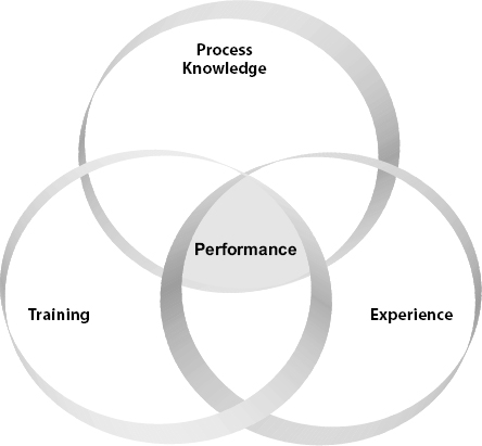 Project management--a journey to excellence