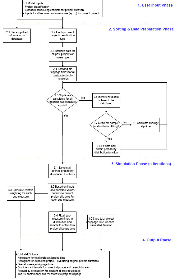 Development of a modelling framework for scheduling iteration in ...