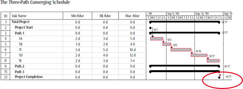 Project schedule risk analysis