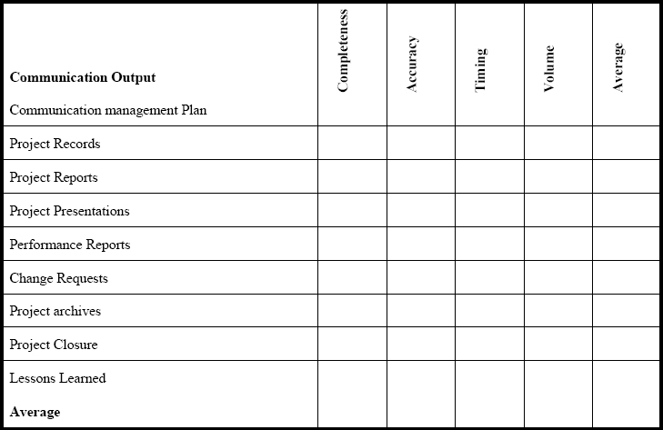 Evaluating communication effectiveness in a project environment