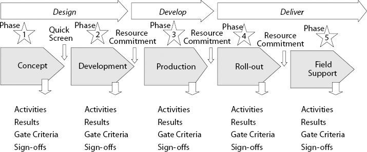 Accelerating product developments via phase-gate processes
