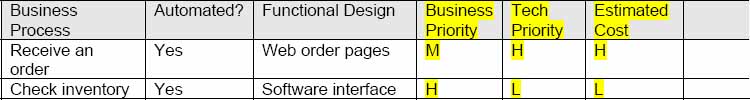 Design Area Scope Table - Project Solution Meets Requirements