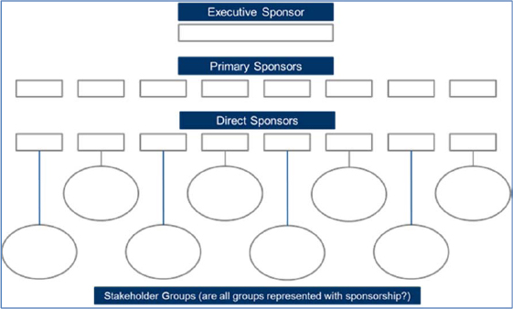 Integrated change management