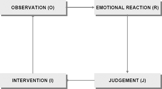 Project scope management dynamics--exploring the advisor dimensions of ...