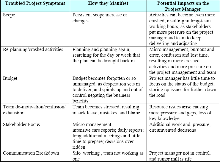 Three Easy Steps to Recovering IT Project - Project Management