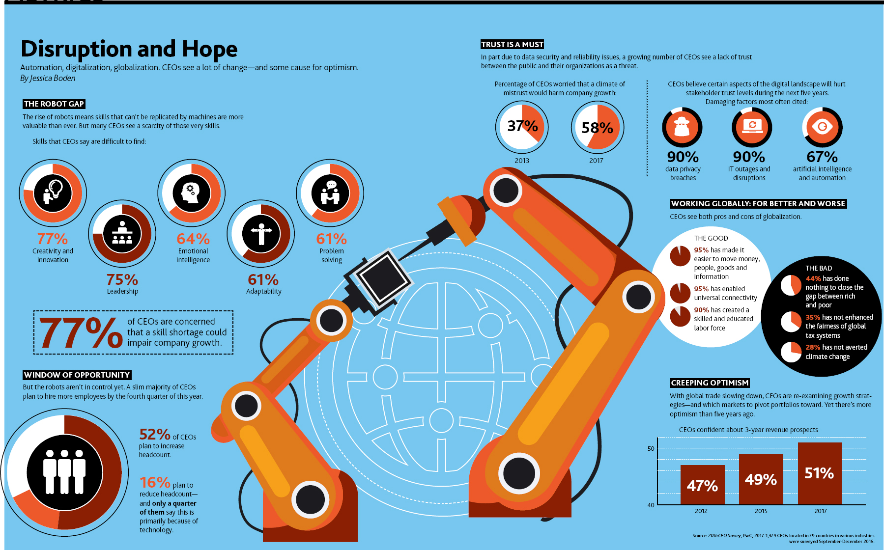 Disruption and Hope: Automation, Digitalization, Globalization