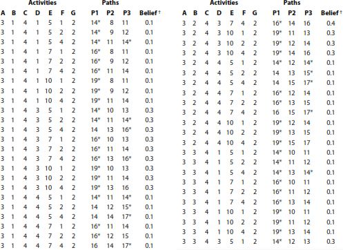 A fuzzy approach to critical path analysis