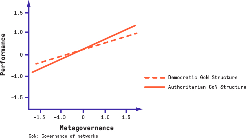 Governance Of Interorganizational Project Networks Pmi