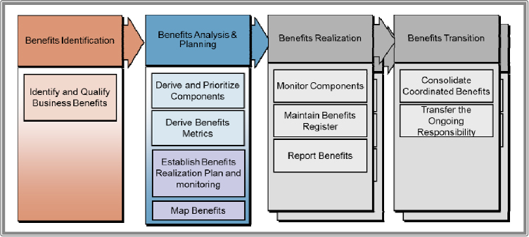The earned benefit method for controlling program performance